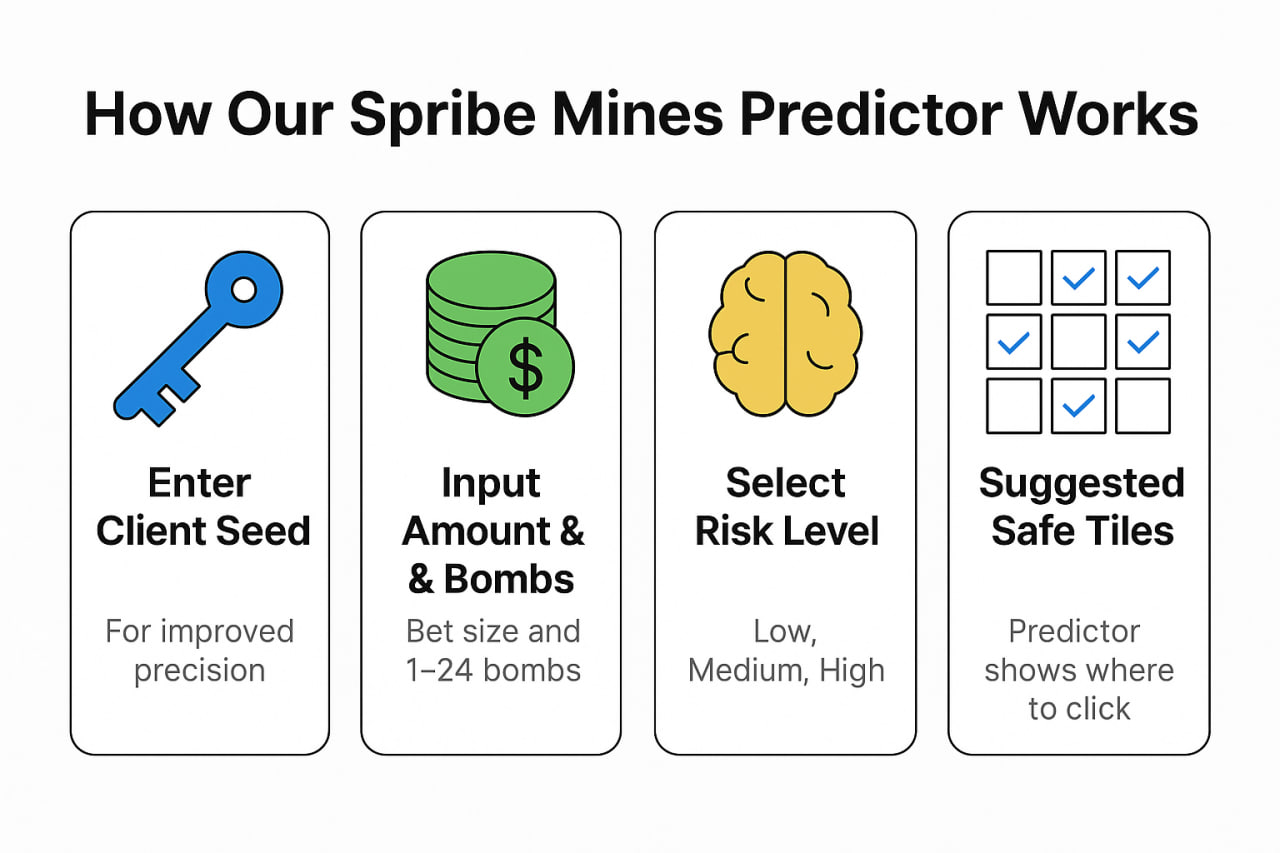 Spribe Mines Predictor | Predict Safe Tiles in Spribe Mines Game!